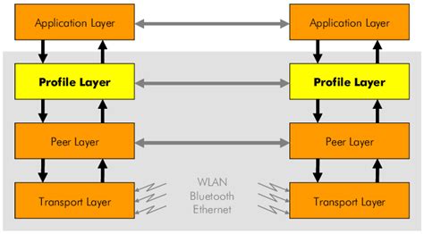 framework layer structure download scientific diagram