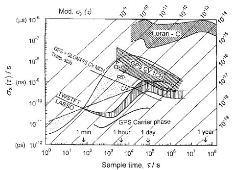 GPS Time And Frequency Transfer Techniques Navipedia