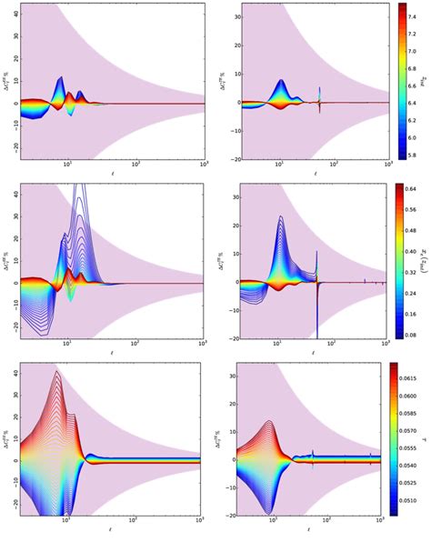 Variation Of The E Mode Polarization And Te Cross Correlation Angular Download Scientific