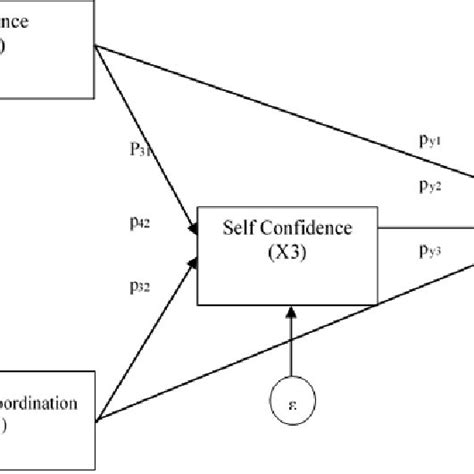 Research Variable Interconnection Patterns Download Scientific Diagram