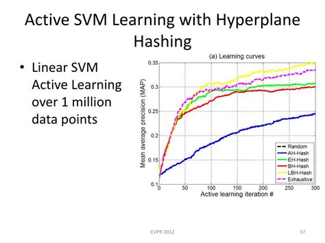 Ppt Recent Advances Of Compact Hashing For Large Scale Visual Search