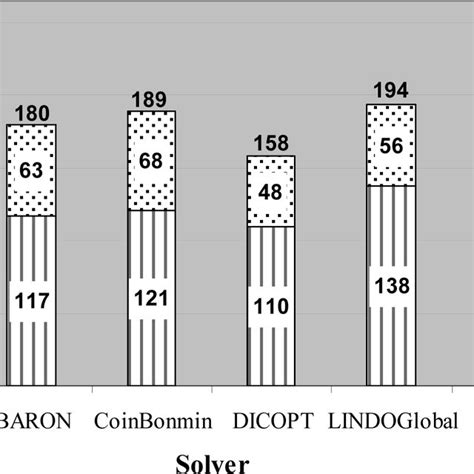 number of problems solved to feasibility and or optimality with a time