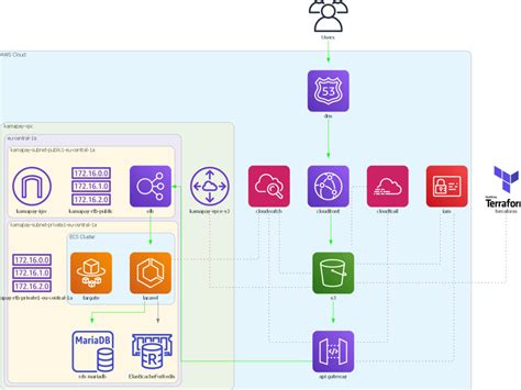 Scalable Secure High Availability AWS Cloud Architecture For Your Web App Upwork