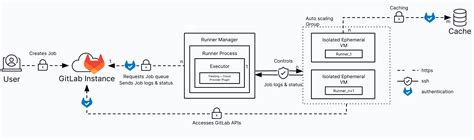 Gitlab 171 릴리즈 노트 시크릿 Push 보호 기능 베타 버전 Gitlab Runner Autoscaler