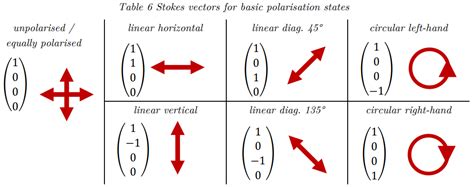 Stokes Vectors The Radical Method