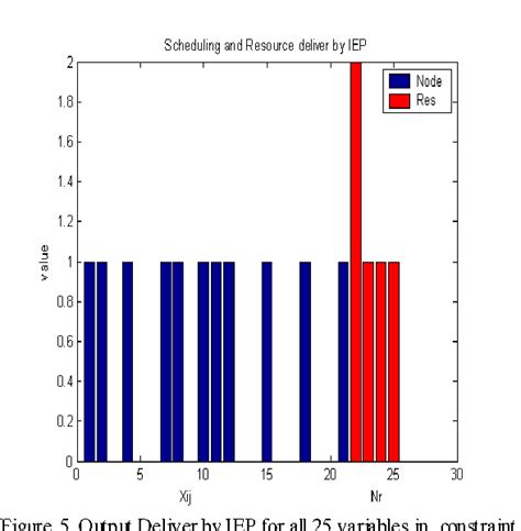 Figure 5 From Scheduling In High Level Synthesis Using Discrete