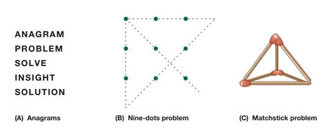 problem solving restructuring