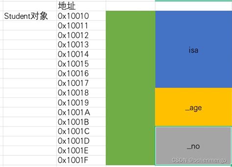 （一）oc对象本质 内存布局谈谈一个oc对象的内存分布 Csdn博客