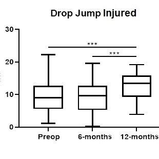 Box Plots Showing Differences In Outcome Scores From Pre Operative