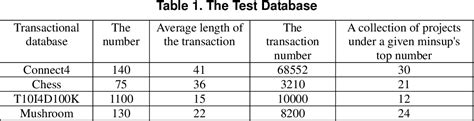 Table 1 From Research Of Association Rules Algorithm In Data Mining