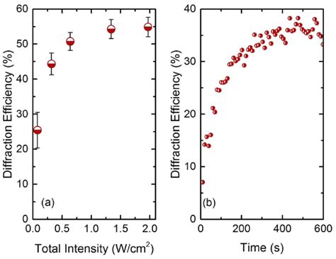 Diffraction Efficiency Versus A Total Intensity Of Two Recording