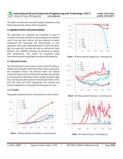 Comparative Analysis Of Tuning Hyperparameters In Policy Based Drl