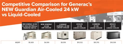 Generac Launches New Industry Leading Air Cooled 24kw Standby Generator Houston Standby