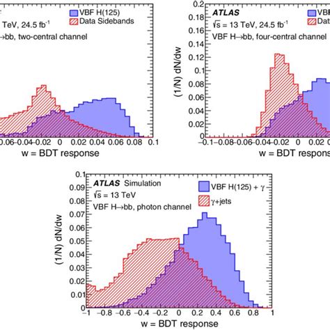 the bdt response w for the signal and dominant backgrounds normalized