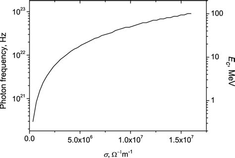 The Photon Frequency And Energy As Function Of Conductivity