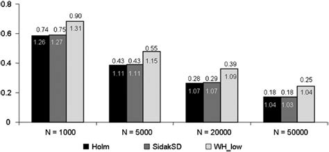 —overall Power Of The Different Multiple Testing Procedures When The 10 Download Scientific