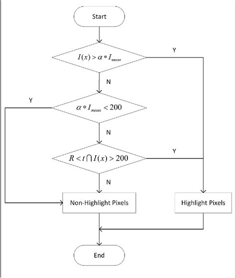 Figure 1 From Specular Highlight Detection Based On Color Distribution