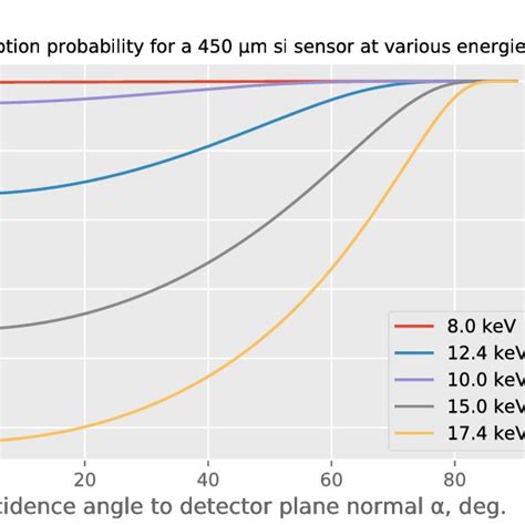Detection Efficiency Of Photons Of Various Energies Dependent On Their