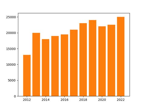 Plotting In Python With Matplotlib Datagy