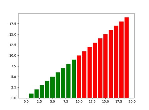 Python Pandas Plot Bar With Different Colors Not Working As Expected