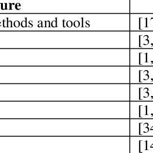 Methodology To Develop The Project Complexity Assessment Framework From Download Scientific