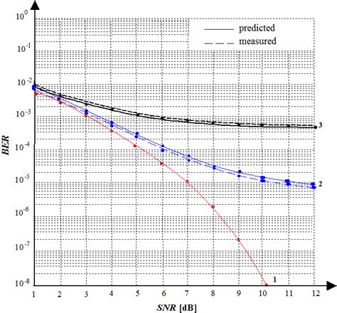 comparison of the predicted and measured bpsk performance 1 1 u n
