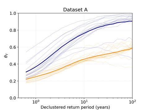 Sub Asymptotic Extremal Index For Three Dataset And Various Ship Download Scientific Diagram