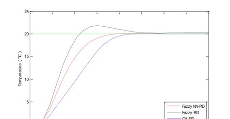 Dynamic System Response Curves Under Different Control Schemes 0 50 100 Download Scientific