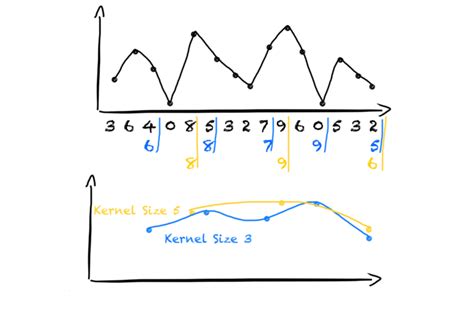 N Hits Making Deep Learning For Time Series Forecasting More Efficient Towards Data Science