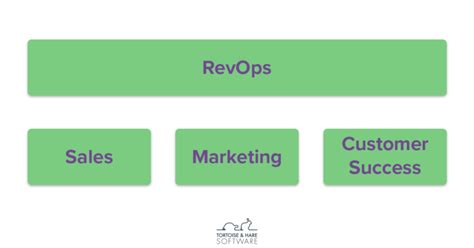 What Is The Meaning Of Revops In Saas Tnhs