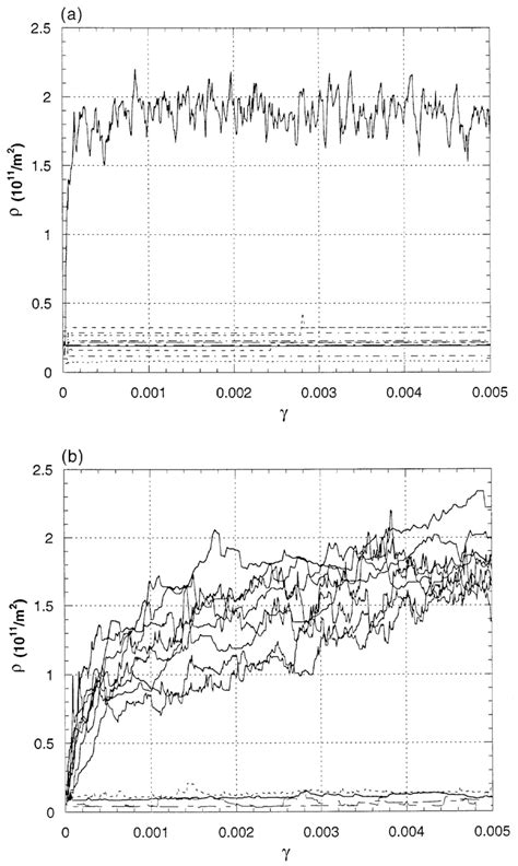 Dislocation Density Vs Total Shear Strain On All Slip Systems During