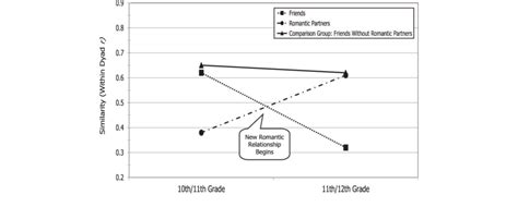 Peer Influence Promotes Similarity Friends Become Less Similar And Download Scientific Diagram