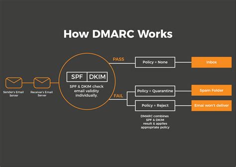 A Complete Guide On Dmarc L Definition Working Benefits And Examples