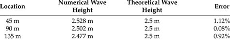 the errors between theoretical and numerical wave heights with 5 m