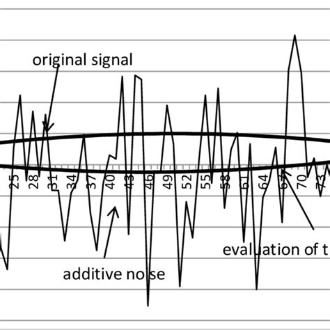 Original Signal With Additive Noise And Evaluation Of The Signal With