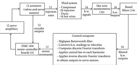 Closed Loop Control Feedback Configuration Download Scientific Diagram