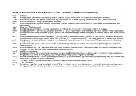 Table S1 Functional Annotation Of Transcripts Measured In Figure 2