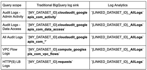 GCP Moving To Log Analytics For BigQuery Export Users Cloud Bites From The Grill
