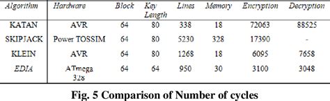 Figure 5 From Enhanced Algorithm Implementation For Low Powered Iot