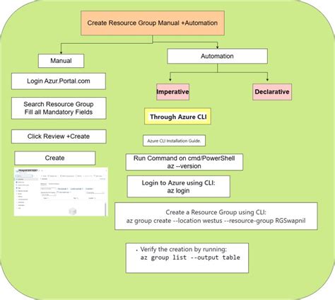 👉 𝐂𝐫𝐞𝐚𝐭𝐢𝐧𝐠 𝐚 𝐑𝐞𝐬𝐨𝐮𝐫𝐜𝐞 𝐆𝐫𝐨𝐮𝐩 𝐢𝐧 𝐀𝐳𝐮𝐫𝐞 𝐢𝐬 𝐚 𝐤𝐞𝐲 𝐬𝐭𝐞𝐩 𝐢𝐧 𝐦𝐚𝐧𝐚𝐠𝐢𝐧𝐠 𝐚𝐧𝐝