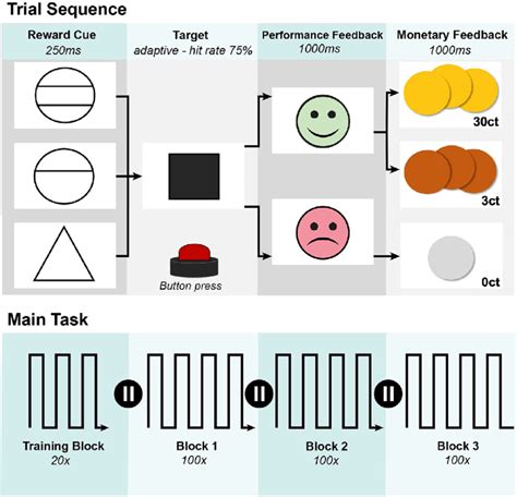Mid Design Scheme Of The Monetary Incentive Delay Task With Block Download Scientific Diagram