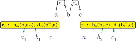 Figure 1 From The Role Of Syntactic Dependencies In Compositional