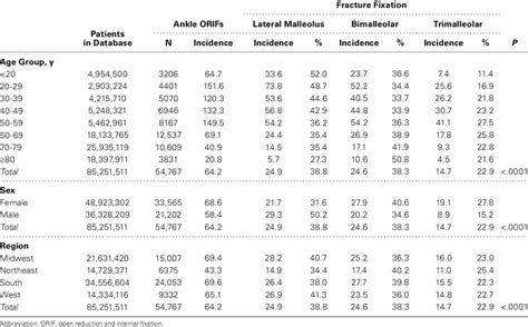 Age Sex And Regional Distribution Of Ankle Fracture Fixation Download Table