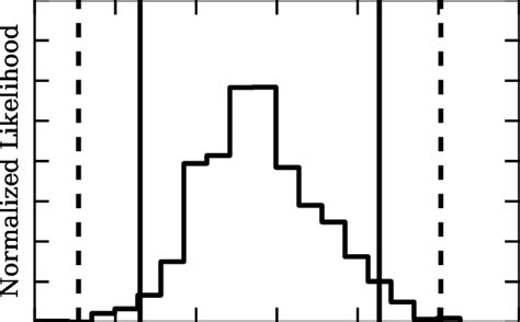 The Normalized Likelihood Distribution Of ∆ Derived From The Mcmc Of