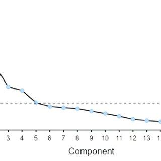 Illustrating The Scree Plot For The Original Variables Download Scientific Diagram