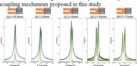 Figure 4 From Design Of A Novel Self Powered Sensor Structure Based On Internal Resonance And
