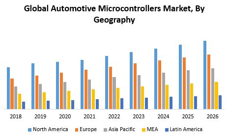Global Automotive Microcontrollers Market Industry Analysis