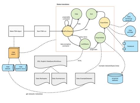 dsl finitestatemachines r rakulang