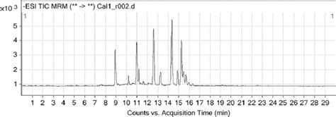 Tic For The Lowest Level Of Matrix Matched Calibration Curve 1 μgml