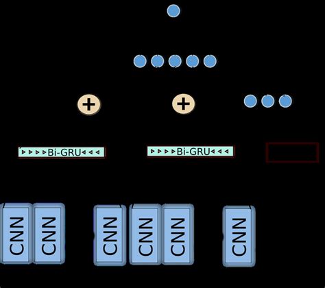 Visualization On The Structure Of The Cnn Gru Model Download
